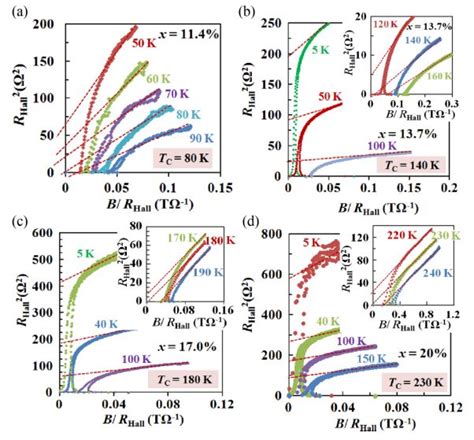 論文掲載：強磁性半導体のキュリー温度の新世界記録 Pham Nam Hai Research Group
