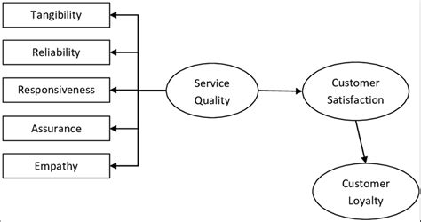 Research Framework Service Quality Customer Satisfaction And Customer Download Scientific
