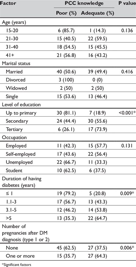 Factors Associated With Knowledge Of Preconception Care Pcc