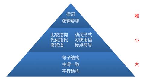 Gmat句子改错2018备考 搭建金字塔知识体系 新东方网
