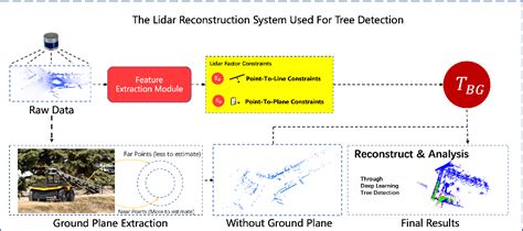 Figure 1 From A 3d Lidar Reconstruction Approach For Vegetation