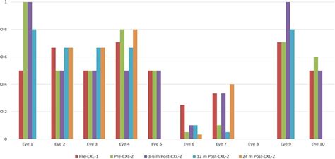 Safety And Efficacy Of Repeated Corneal Collagen Crosslinkin Cornea