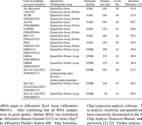 Quantitect Primer Probe Assays With Primer Pairs And Probes For Real Download Table