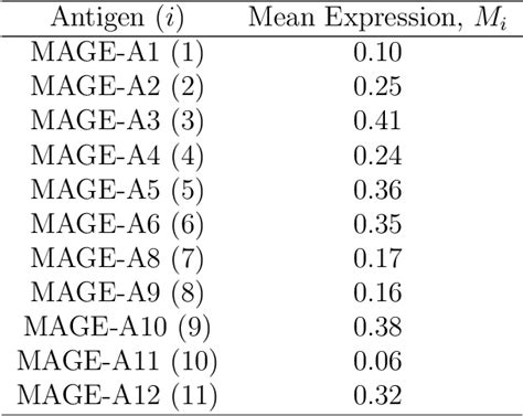 Table 2 From A Stochastic Individual Based Model To Explore The Role Of Spatial Interactions And