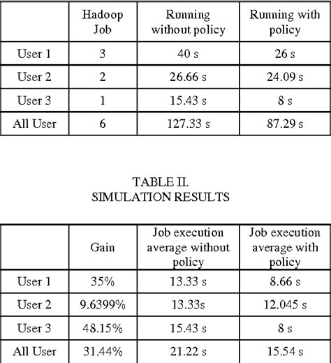 Table I From A Reactive Scheduling Strategy Applied On Mapreduce Olam Operators System