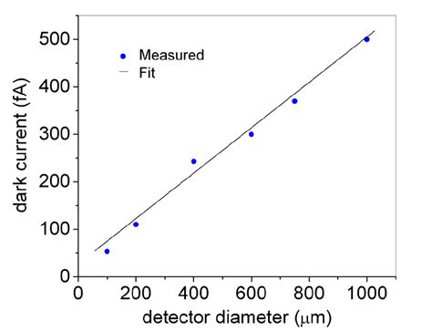 1 Dark Current Measured As A Function Of Detector Diameter At A