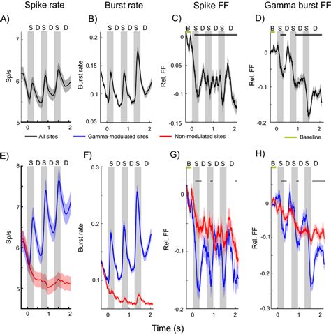 Spike And Burst Variability In Task 1 A Spike Rates Averaged Across