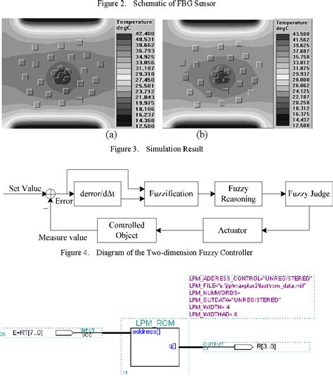 Figure 4 From Design Of Fuzzy Temperature Control System Based On Fpga