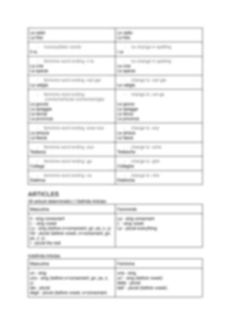 Solution Italian Basics Grammar Phrases Singular Plural Masculine