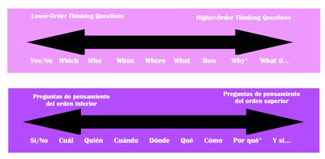 scaffolding maps and graphs with higher order level questions primary scaffolding magic