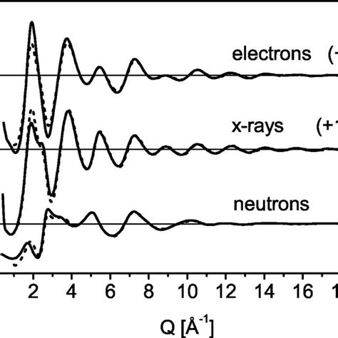 Total Structure Factors Sq Experimentally Obtained With Three Download Scientific Diagram