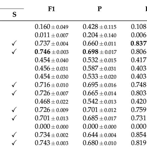 Different Input Combinations Metrics Abbr I Bounding Boxes Image
