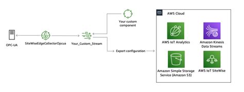 Aws Iot Sitewise Edgeでデータを様々な場所に保存する方法 Amazon Web Services ブログ