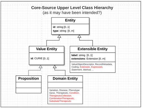 Align High Level Class Structure Between Core Source And Va Spec Models