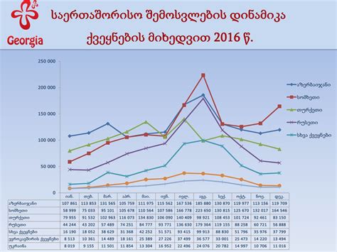 საქართველოს ტურიზმის სტატისტიკური მიმოხილვა Ppt Download