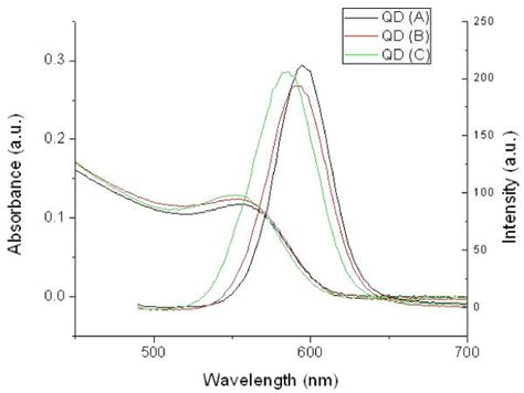 Uv Visible Absorption And Pl Emission Spectra Of Qd A B And C