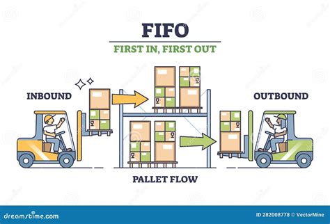 Use Fifo System Sign Fifo First In First Out Business Acronym Term Vector Illustration