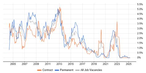 Oracle Database Contracts In Swindon Co Occurring Skills And Contractor Rates It Jobs Watch