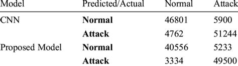 Confusion Matrix On Imbalanced Unsw Nb15 Dataset Download Scientific