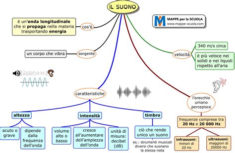Mappe Per La Scuola Suono Fisica