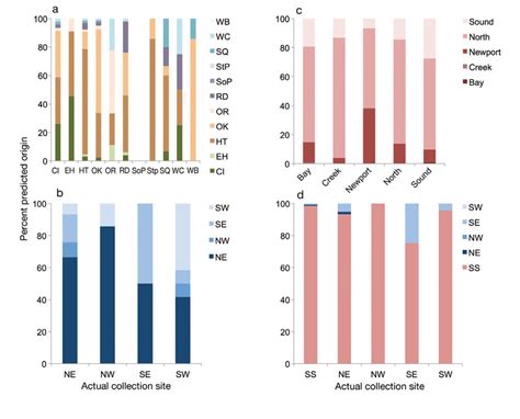 Classification Success Determined By Linear Discriminant Function