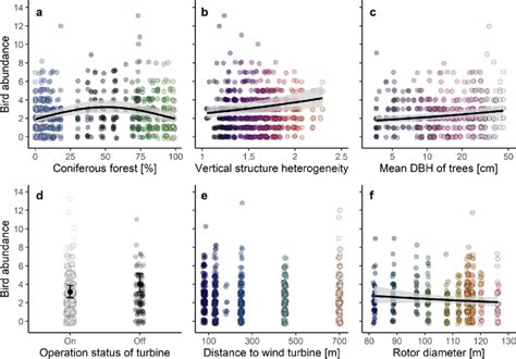Relationship Between Bird Abundance During Point Counts And
