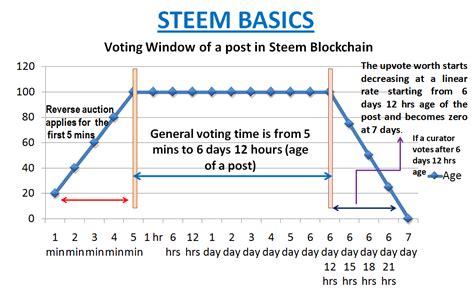 Understanding Pob Curation And Voting In Steem Blockchain — Steemit