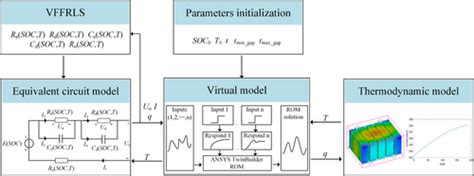 Construction And Simulation Analysis Of Lithium‐ion Batteries Thermoelectric Coupling Model