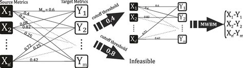 How To Match Metrics Of Source And Target Project Mwbm The Maximum