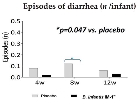 A Probiotic Bacterium With Activity Against The Most Frequent Bacteria