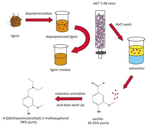 Transforming Waste Into Bio Based Chemicals Abpdu