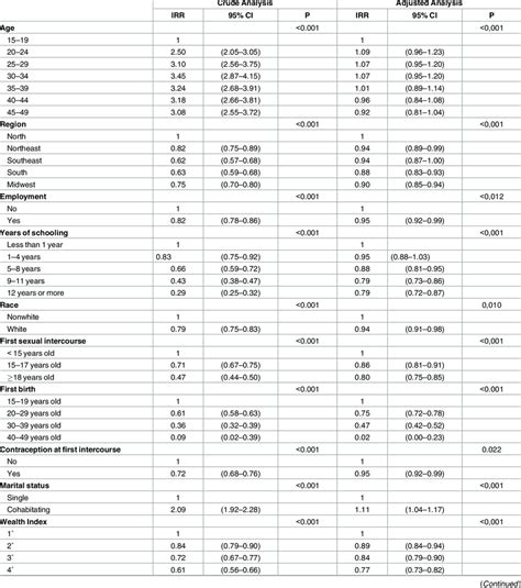 Crude And Adjusted Incidence Rate Ratios Irrs Estimated Using Poisson