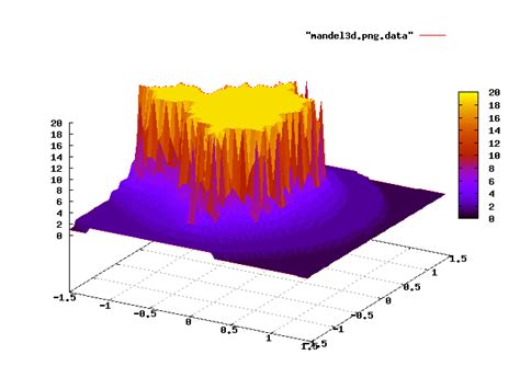 Python Gnuplot でマンデルブロ集合を描く 剥いだ布団とメモランダムold