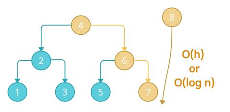 data structures 101 binary search trees