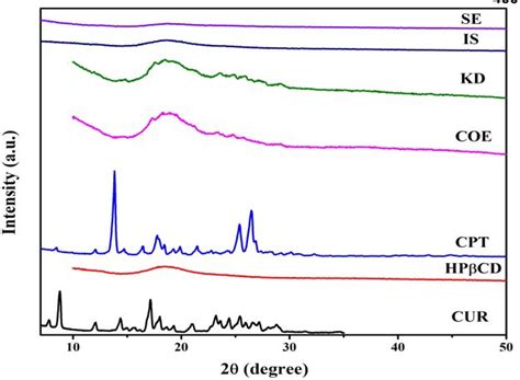 How Can We Simply Interpret The XRD Spectra Provided ResearchGate