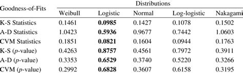 National Vulnerability Database Average Score Goodness Of Fits