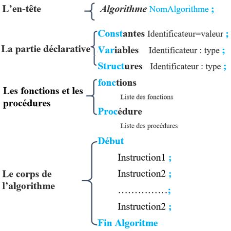 Structure Générale Dun Algorithme Apcpedagogie