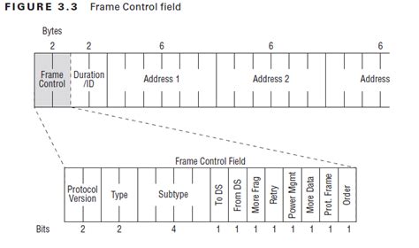 Cwap Mac Header Frame Control Mrn Cciew