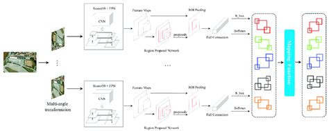 Aircraft Detection Process Of Remote Sensing Images Based On