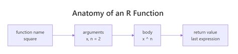 R Functions Write Them Well From The Start