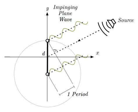 5 In This Figure A Grating Lobe Occurs For A Certain Frequency And Its