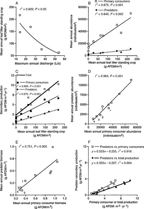 Long Term Relationships In Mixed Substrates Of The Treatment Stream C