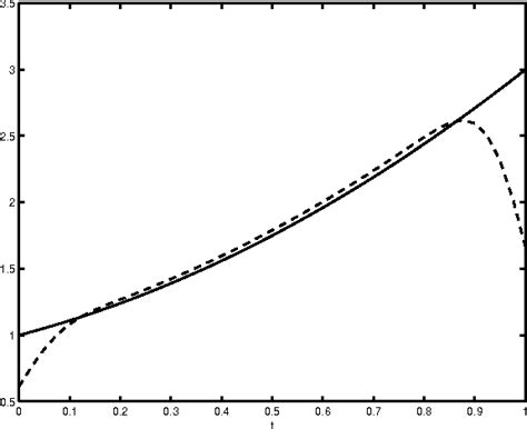 Figure 2 1 From Iterative Regularization And MINRES Semantic Scholar