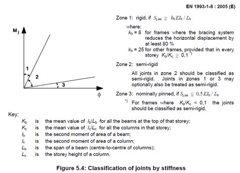 Connection Stiffness And Its Use In Global Analysis Idea Statica
