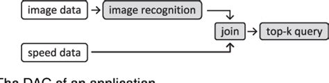 Figure 1 From An Efficient Processing Scheme For Concurrent Applications In The Iot Edge
