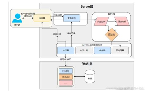 【mysql】发展起源与核心架构组件详细介绍mysqli为什么多个i是谁开发的 Csdn博客