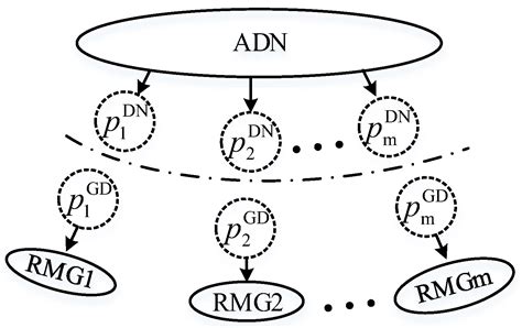 Applied Sciences Free Full Text Distributed Optimal Coordinated Operation For Distribution