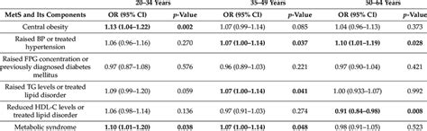 The Results Of Multivariate Logistic Regression Models Adjusted By Age Download Scientific