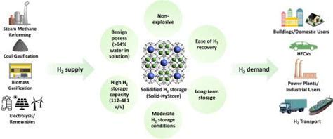 Solid Hystore Chemical Engineering Journal X Mol