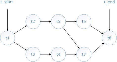 A Simple Dag Of A Typical Workflow Application Download Scientific